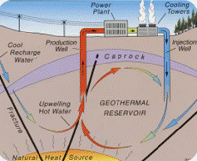An Enhanced Geothermal System Uses Oil And Gas Technology To Mine Low ...