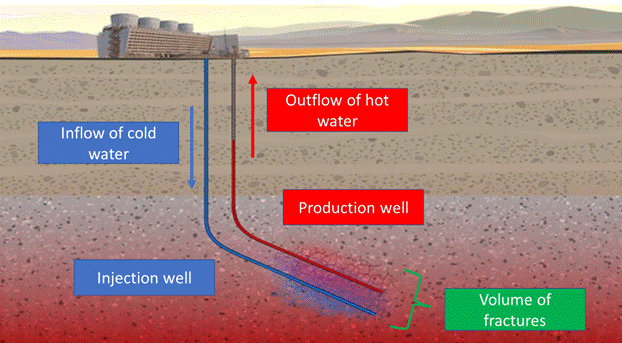 An Enhanced Geothermal System Uses Oil And Gas Technology To Mine Low ...